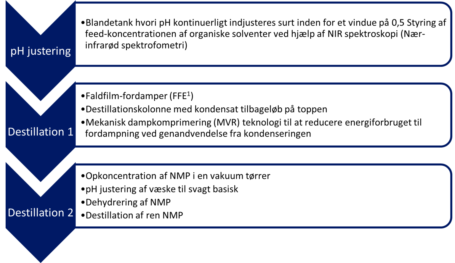 Suitable and scalable process for recycling NMP - Kalundborg Symbiosis